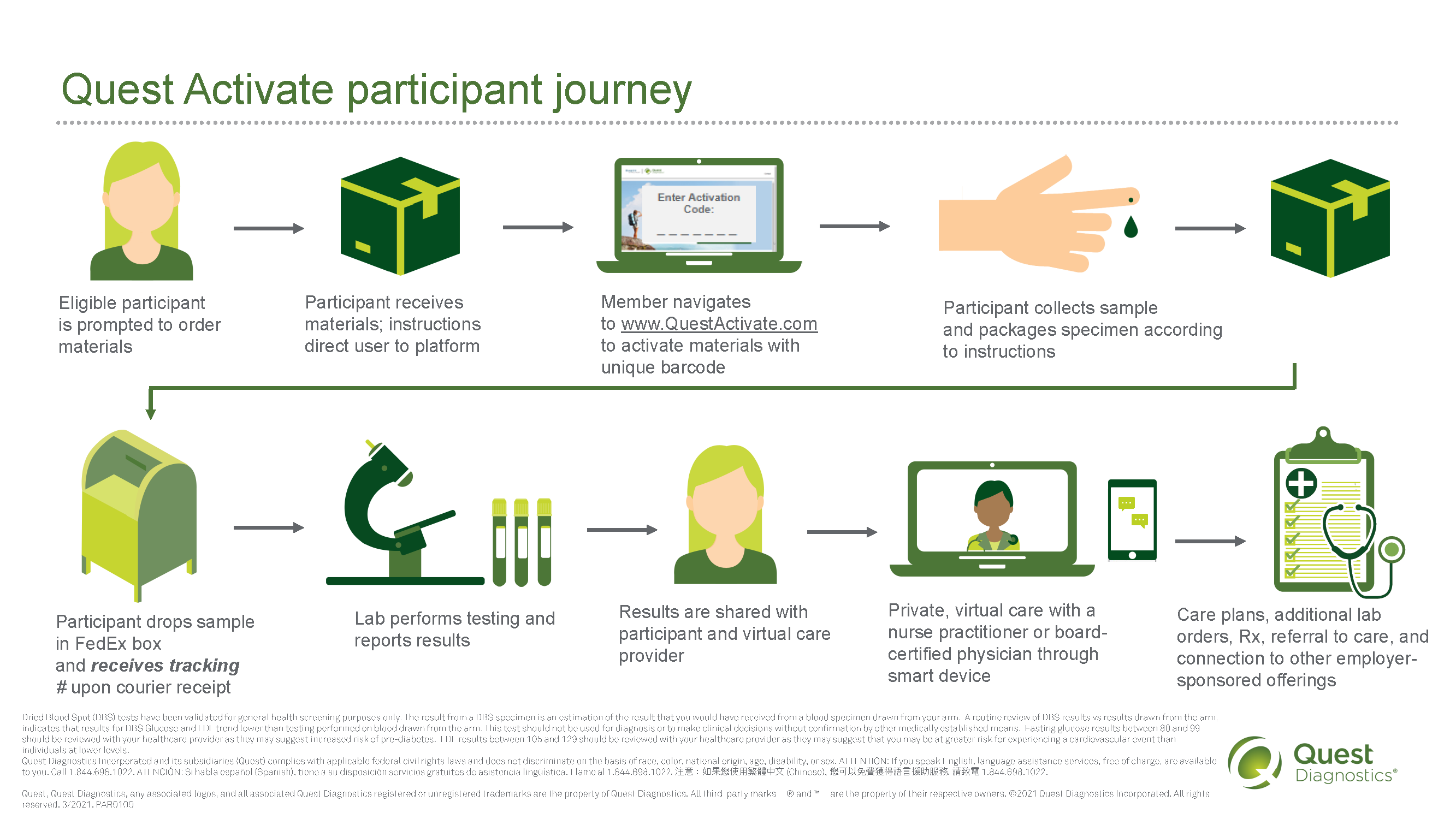 Quest Diagnostics - Custom Marketing Material Request